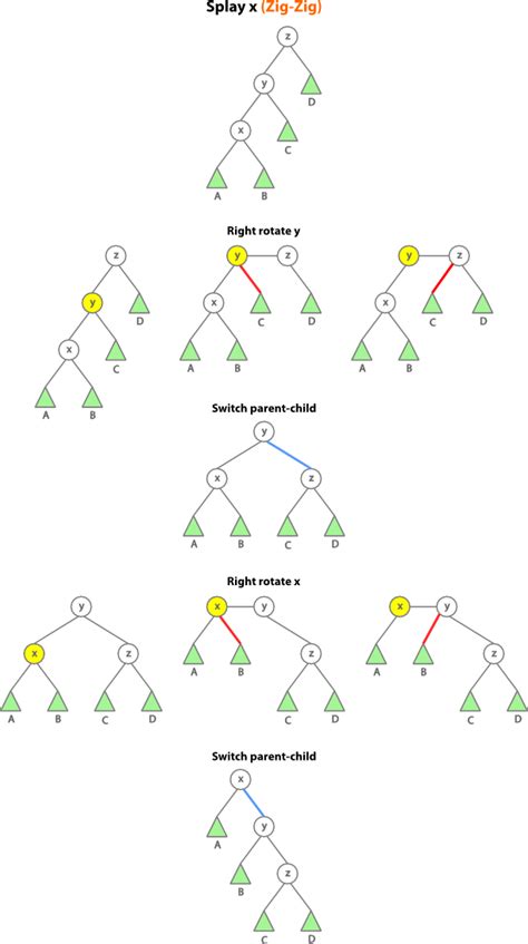 Understanding Splay Tree Rotations