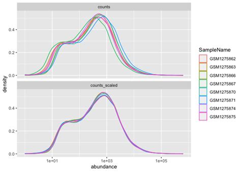 Lesson Data Visualization With Ggplot Data Wrangling With R