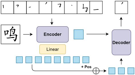 Applied Sciences Free Full Text Stroke Based Autoencoders Self
