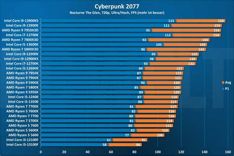 Which Gaming Cpus Have The Best Price To Performance Ratio Pcworld