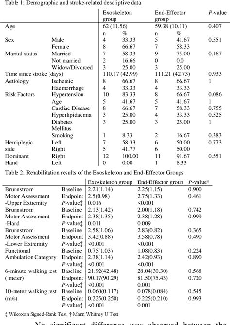 Table 2 From Comparison Of End Effector And Exoskeleton Devices With Robot Assisted Gait