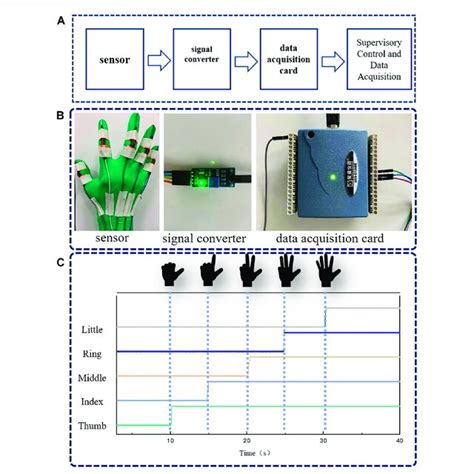 A Signal Transmission Flow Of Sensing Device B The Physical Image