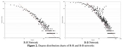 Figure 2 From Analysis Of Book Borrowing Network Using Complex Network Analysis Semantic Scholar