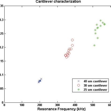 Distribution Of The Resonance Frequency And The Spring Constant Of The Download Scientific