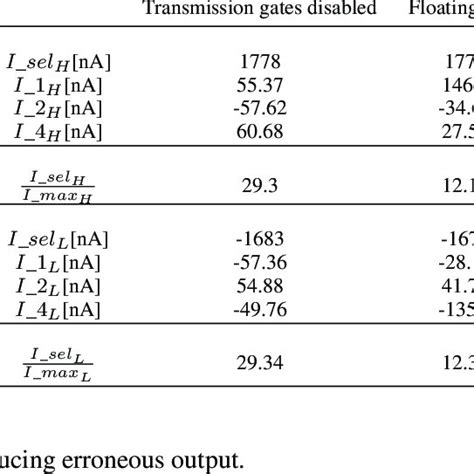 Average Memristor Write Currents For Disabled And Floating Row And