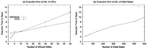 2a The Graph Of Execution Time Versus Number Of Urls Number Of