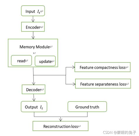 Learning Memory Guided Normality For Anomaly Detection论文解析 Csdn博客