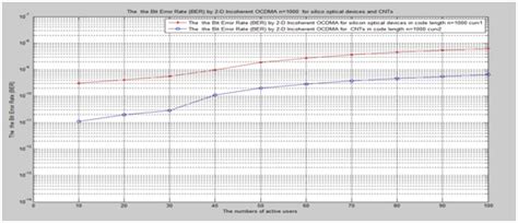 Represented The Ber Performance By 2 D Whts Incoherent Ocdma For Download Scientific Diagram