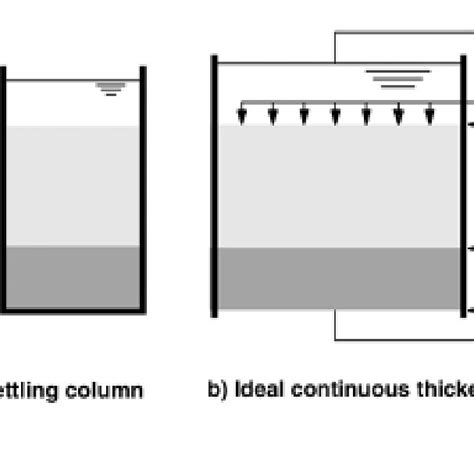 Flux Density Function Vs Concentration For A Continuous Thickener