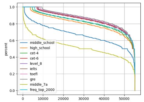 读懂英文文章所需的单词量看懂数据手册词汇量要有多少 Csdn博客
