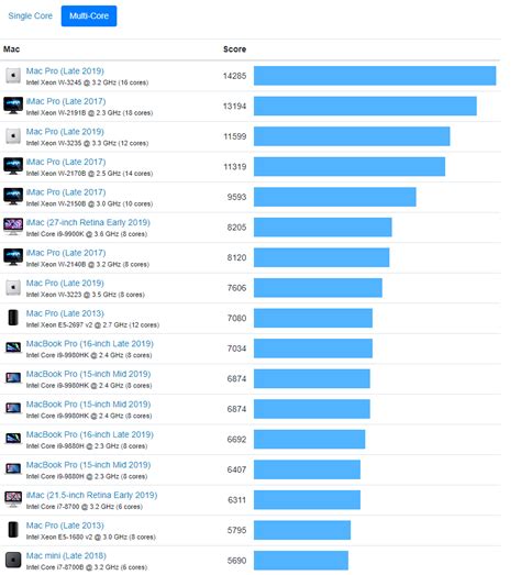 First Mac Pro Benchmarks Show It Isnt Faster Than The Imac Or Imac Pro