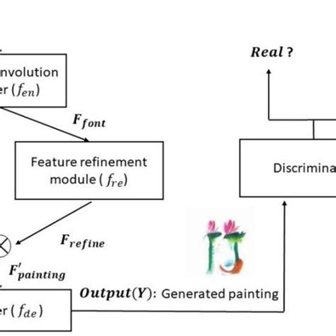 Schematic Diagram Of The Feature Refinement Module The Facts Of