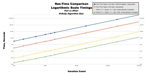 RPerl N Body Performance Benchmarks