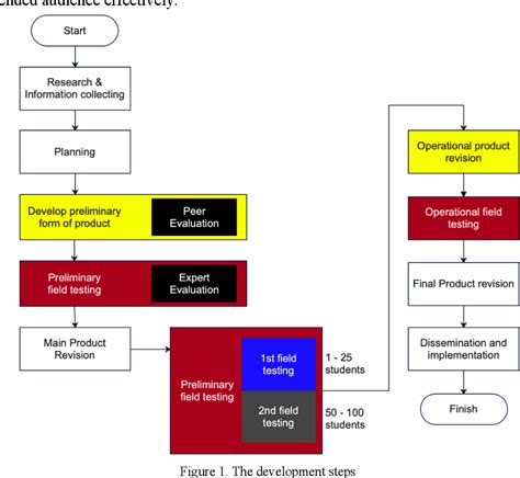 figure 1 from development of a physics experiment module based on
