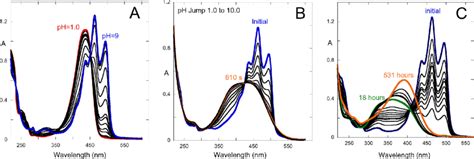 A Spectral Variations Of Compound 1 231 × 10 −5 M Taken 1 Min