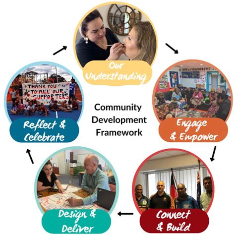 Community First Development On Linkedin Communitydevelopment