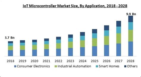 Iot Microcontroller Market Size Share And Industry Trends Analysis Report By Type 32 Bit 16 Bit