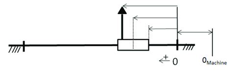 Simplified Representation Of A Linear Axis Showing Origin Or Zero And Download Scientific