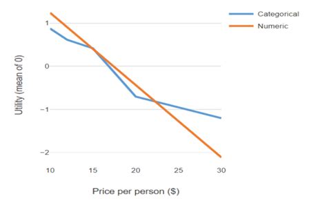 Numeric Versus Categorical Price Attributes In Conjoint Analysis Displayr
