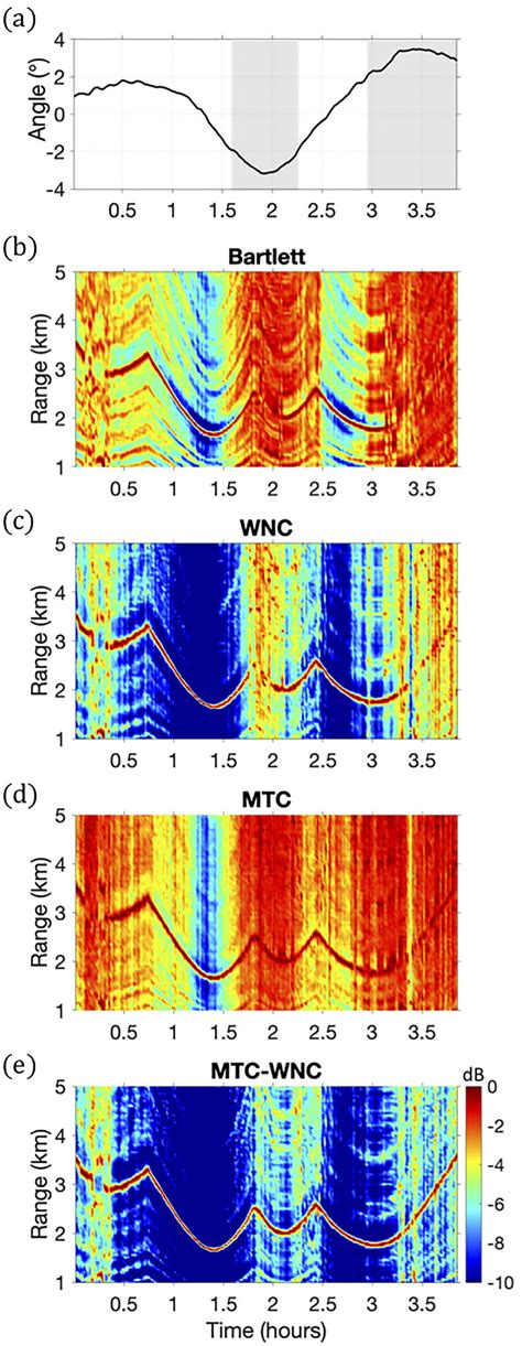 color online range ambiguity at the estimated source depth [see fig