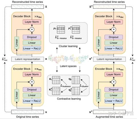端到端聚类成顶刊新宠！新作训练速度超transformer百倍 知乎