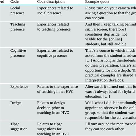 Overview Of The Coding Scheme Including Example Quotes Download