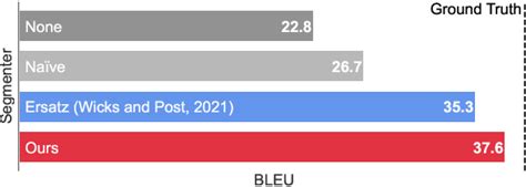 Figure 1 From Wheres The Point Self Supervised Multilingual Punctuation Agnostic Sentence
