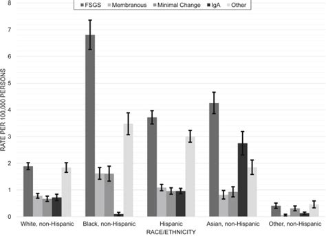 Average Annual Age And Sex Adjusted Rates For The Most Common Primary Download Scientific