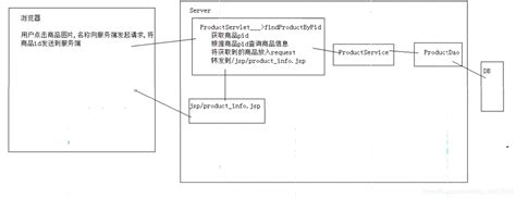 Java Web 网络商城案例演示十（商品详情）javaweb电子商城项目商品展示测试用例 Csdn博客
