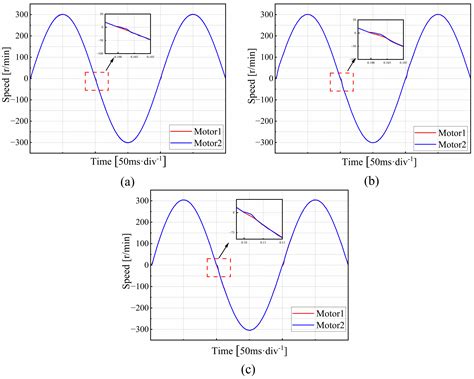 Control Strategy For Improving Dual Motor Synchronization Accuracy