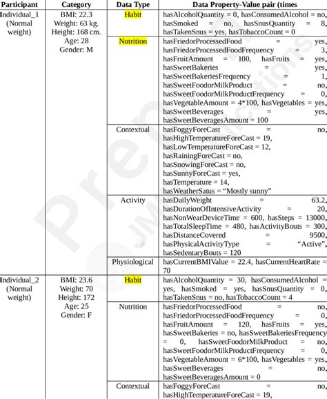 Simulated Data For Four Participants Download Scientific Diagram