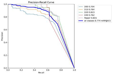 road surface defect detection algorithm based on yolov8