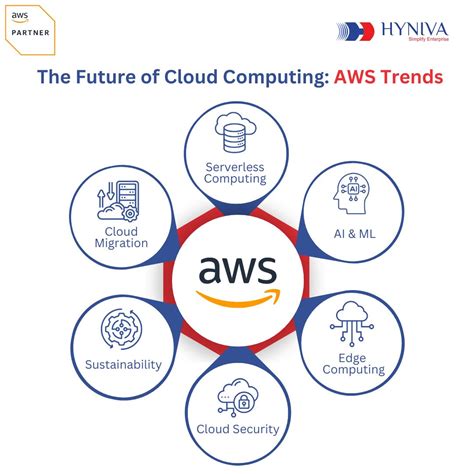 Hyniva On Linkedin Hyniva Aws Cloudcomputing Serverless Ai Machinelearning…