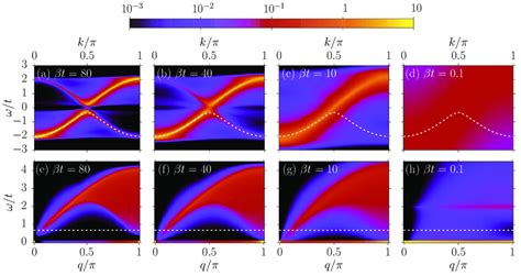 5 A D Single Particle Spectral Function Ak ω And E H Download Scientific Diagram