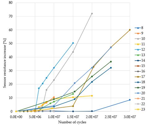 Test Structure Design For Defect Detection During Active Thermal Cycling