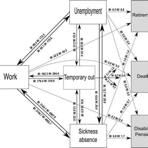The Multi State Model Including The Prevalence Of Each Transition Per