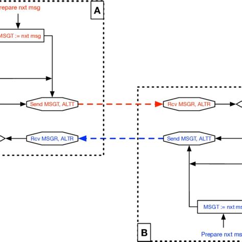 Flowchart Of Reliable Ab 1 Bit Protocol Download Scientific Diagram