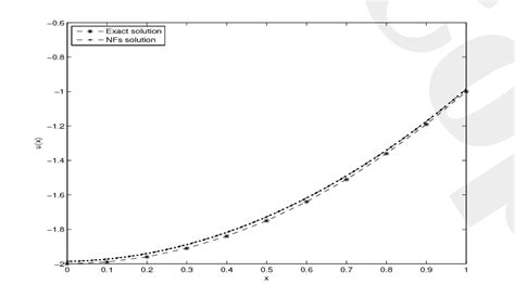 Exact Solution And Approximate Solution For Example5 1 With NFs Method Download Scientific