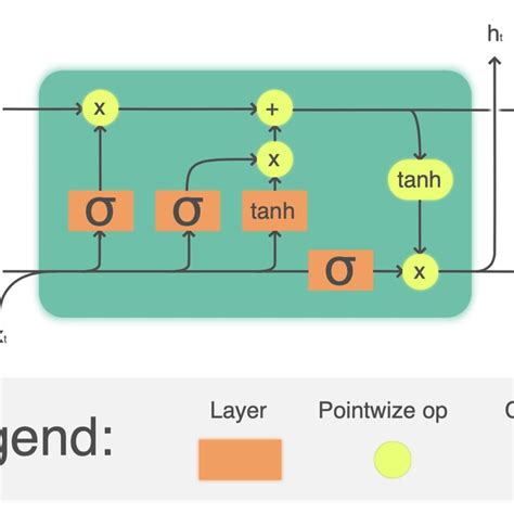 5 Illustrates Lstm Cell And The Inner Working Of The Hidden State 12