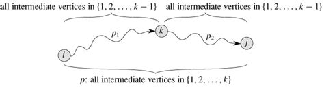The Floyd Warshall Algorithm