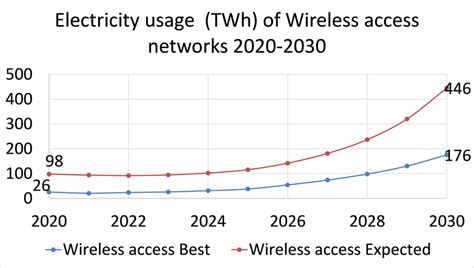 Trends For Wireless Access Networks 2020 To 2030 Download Scientific