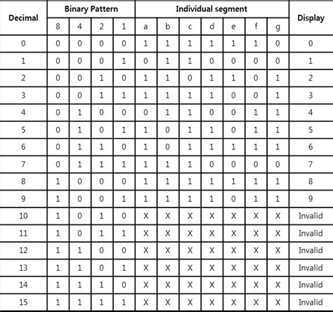 7 Segment Bcd Decoder Outlet Save 67 Jlcatjgobmx