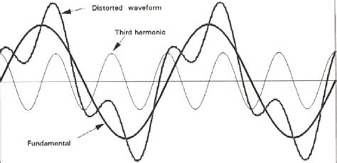 Effect Of The Third Harmonic Download Scientific Diagram