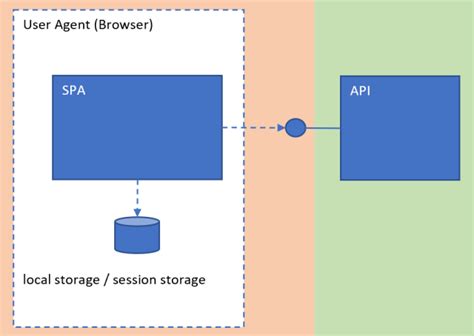 Comparing The Backend For Frontend Bff Security Architecture With An