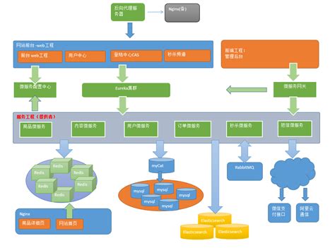 SpringBoot SpringCloud Mybatis Vue电商项目实战附视频 源码 文档包含所有主流技术栈 知乎