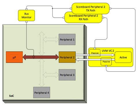 Reuse Uvm Rtl Verification Tests For Gate Level Simulation Edn