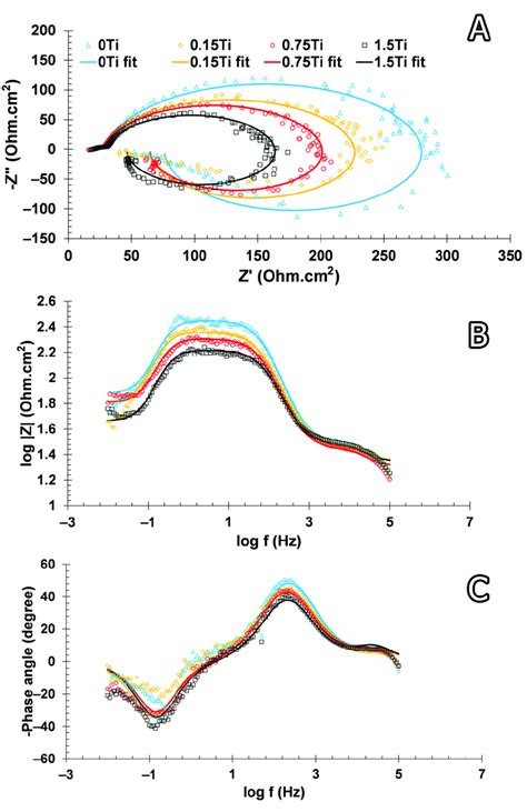 A Nyquist B Bode Modulus And C Bode Phase Angle Curves Obtained
