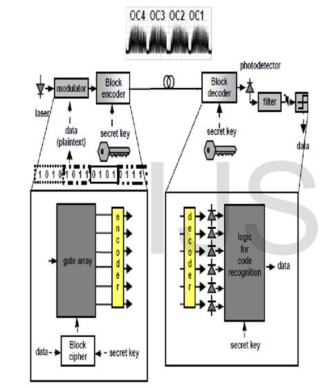 One Time Pad Application Authors In 19 Described An Encrypted