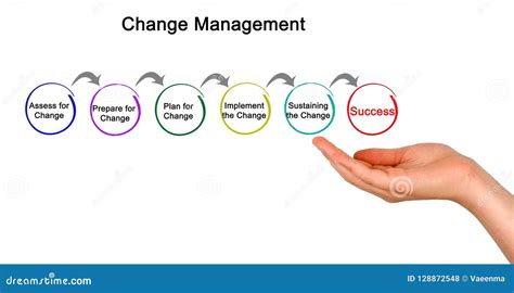 Change Management Concepts Hot Sex Picture