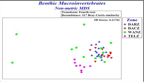Nmds Ordination Plot Of Benthic Macroinvertebrate Assemblages Between